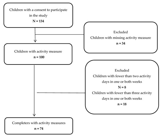 IJERPH | Free Full-Text | Outdoor Kindergartens: A Structural Way to ...