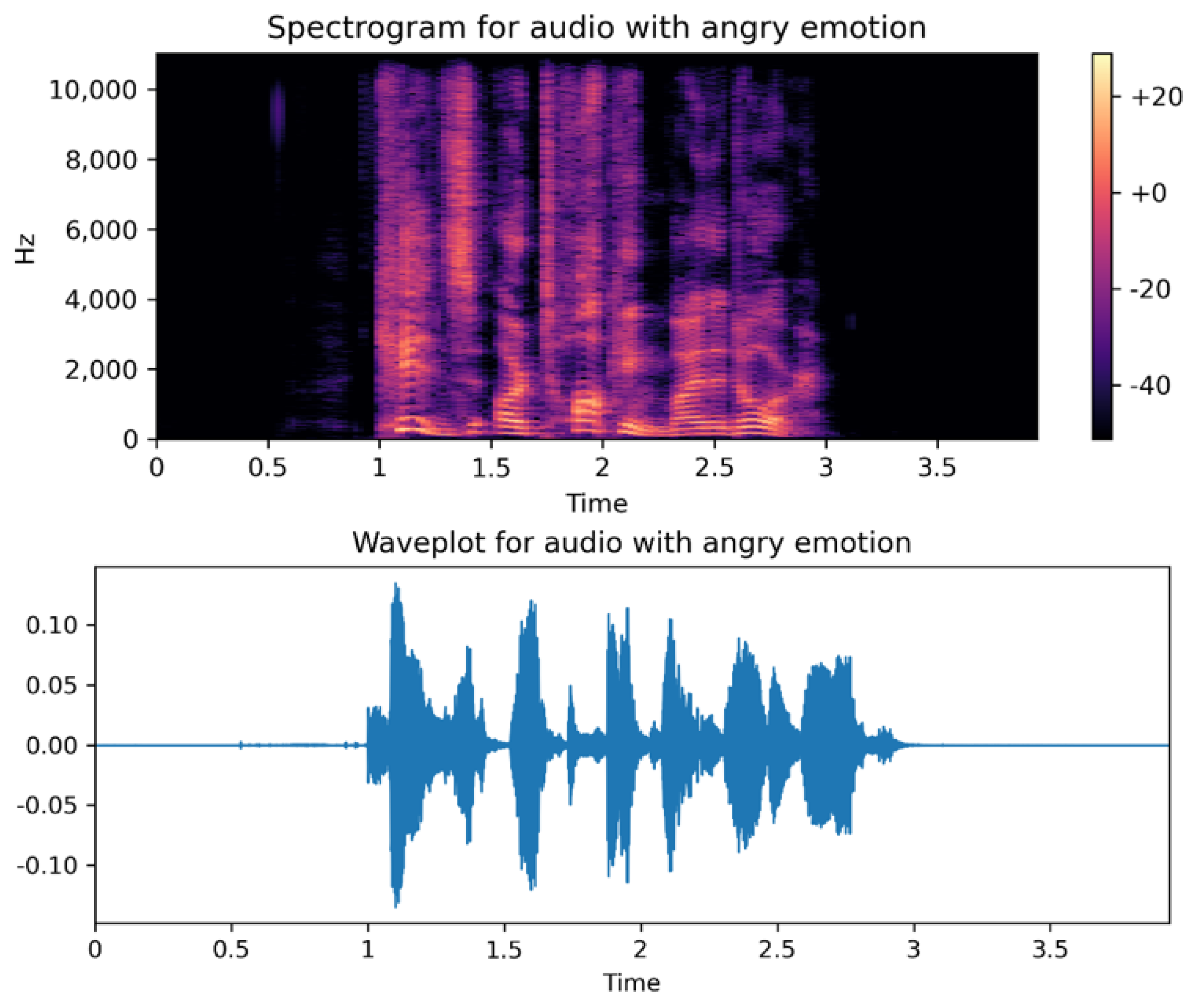 Speech Emotion Recognition Using Attention Model