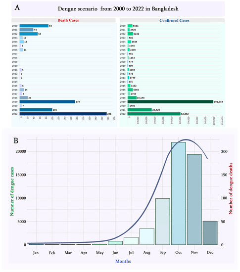 Correlation of Dengue and Meteorological Factors in Bangladesh: A Public Health Concern