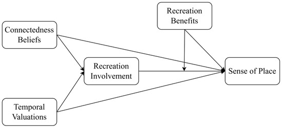 A Study on the Localization of Urban Residents’ Recreation: A Moderated ...