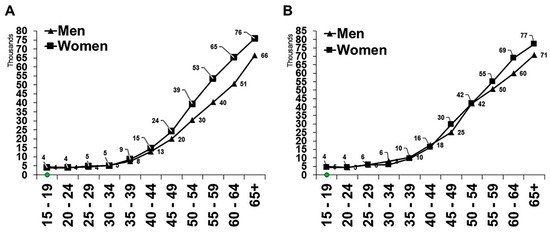 National and Regional Rates of Chronic Diseases and All-Cause Mortality ...