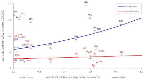 Inequalities in Violent Death across Income Levels among Young Males ...