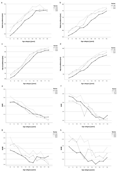 Intergenerational Changes in the Waist Circumference and Selected ...