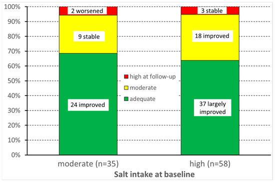 IJERPH | Free Full-Text | Reduction of Excessive Dietary Sodium ...
