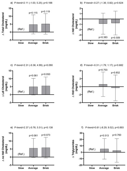 IJERPH | Free Full-Text | Brisk Walking Pace Is Associated with Better ...