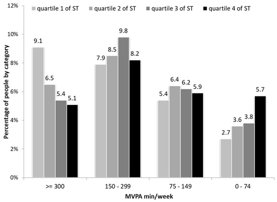 IJERPH | Free Full-Text | Joint Association between Sedentary Time and Moderate-to-Vigorous ...