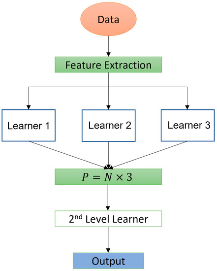 The Use of Machine Learning for Inferencing the Effectiveness of a ...
