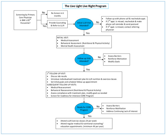 Evaluation of a Childhood Obesity Program Serving a High-Need ...