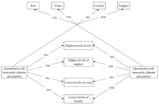IJERPH | Free Full-Text | Behavioral Reactions to Job Insecurity ...