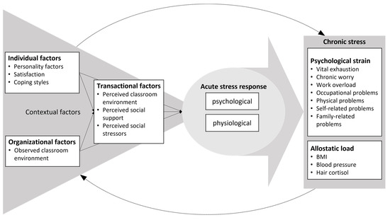 Predictors of Psychological Strain and Allostatic Load in Teachers ...