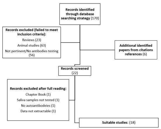 New Frontiers in Autoimmune Diagnostics: A Systematic Review on Saliva ...