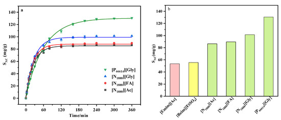 Effective Absorption of Dichloromethane Using Carboxyl-Functionalized ...