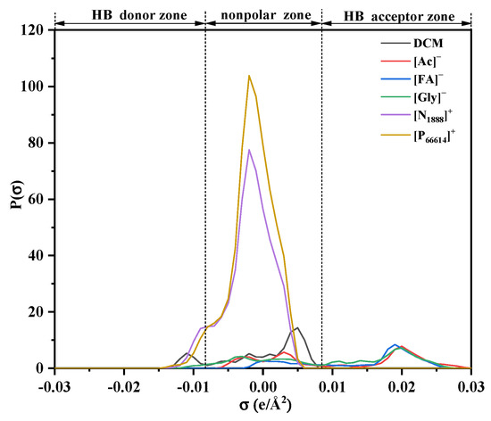 Effective Absorption of Dichloromethane Using Carboxyl-Functionalized ...