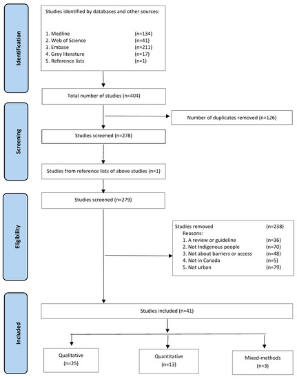 First Nations, Inuit and Métis Peoples Living in Urban Areas of Canada ...