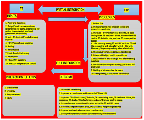 IJERPH | Free Full-Text | Developing a Model for Integrating of ...