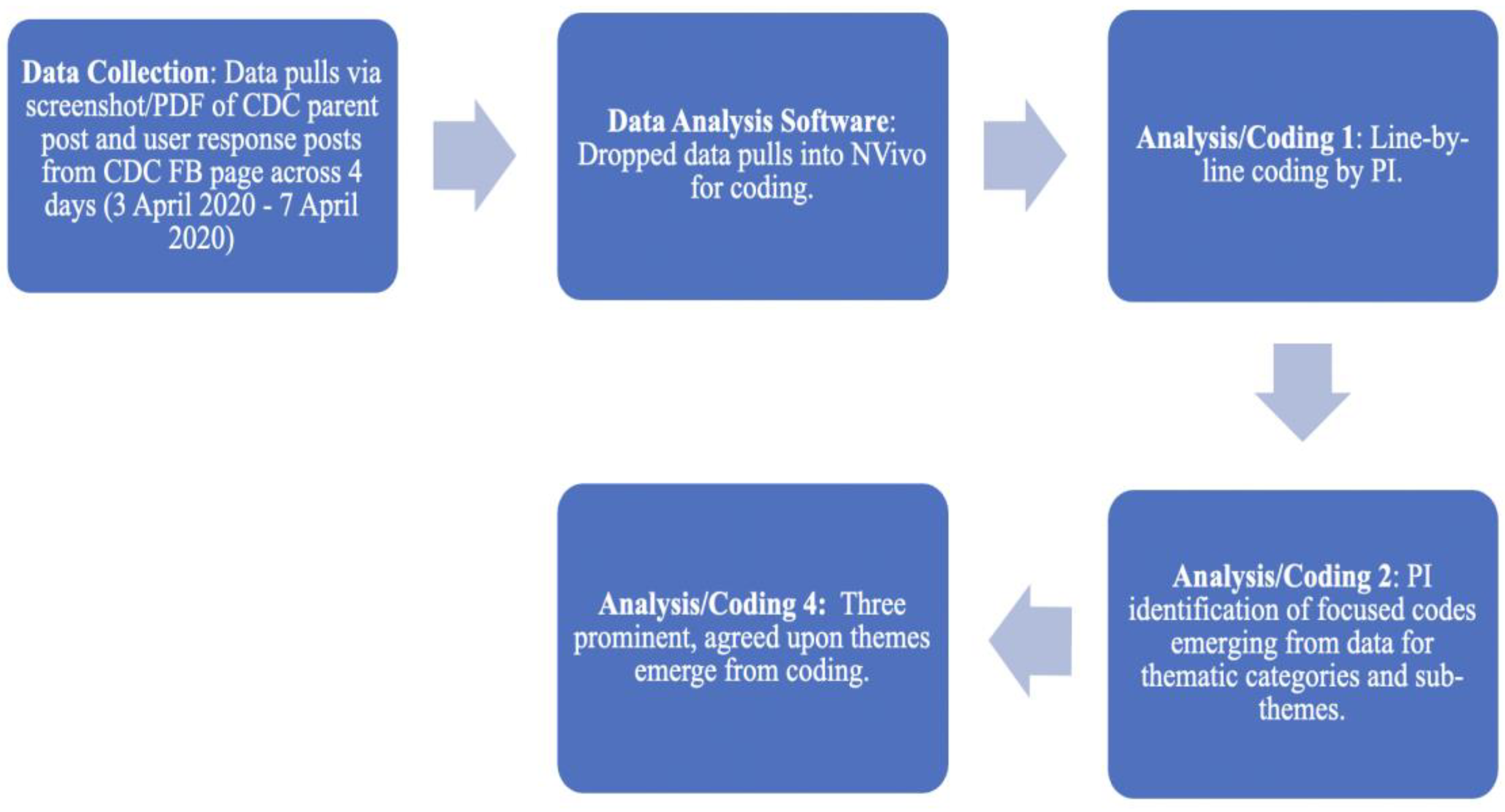 COVID-19 and Masking Disparities: Qualitative Analysis of Trust on the ...