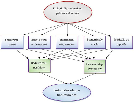 Climate Change, Ecological Modernization, and Disaster Management: The ...