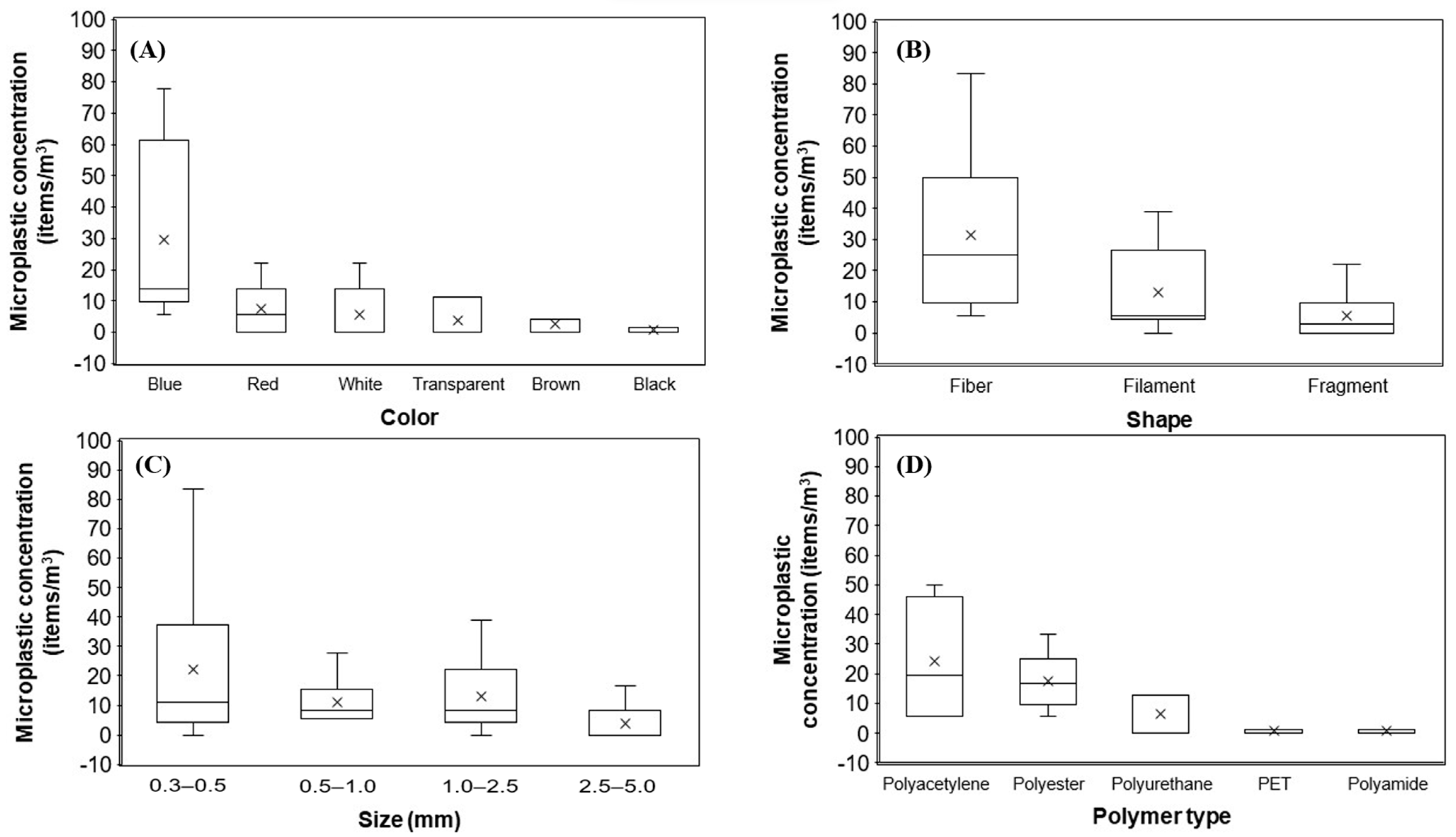 Riverine Microplastic Pollution: Insights from Cagayan de Oro River ...