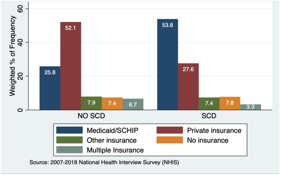 Analysis of the 2007–2018 National Health Interview Survey (NHIS ...