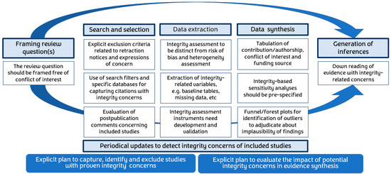 IJERPH | Free Full-Text | Assessing the Integrity of Clinical Trials ...