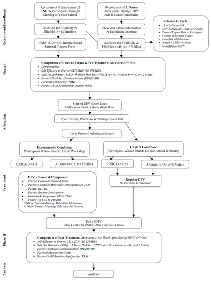 Inclusion of a Parental Component in a Sports-Based HIV Prevention ...