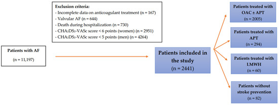 Anticoagulant Treatment in Patients with AF and Very High ...