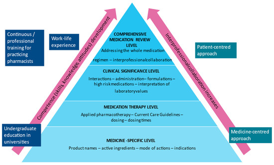 IJERPH | Free Full-Text | Developing an In-House Comprehensive ...