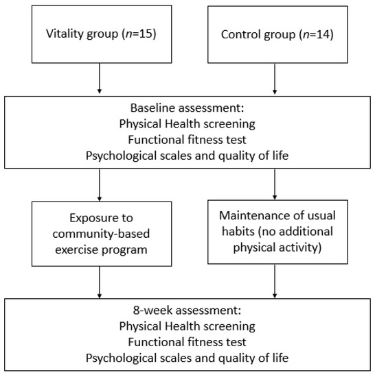 Examining the New-Member Effect to an Established Community-Based Physical Activity Program for ...