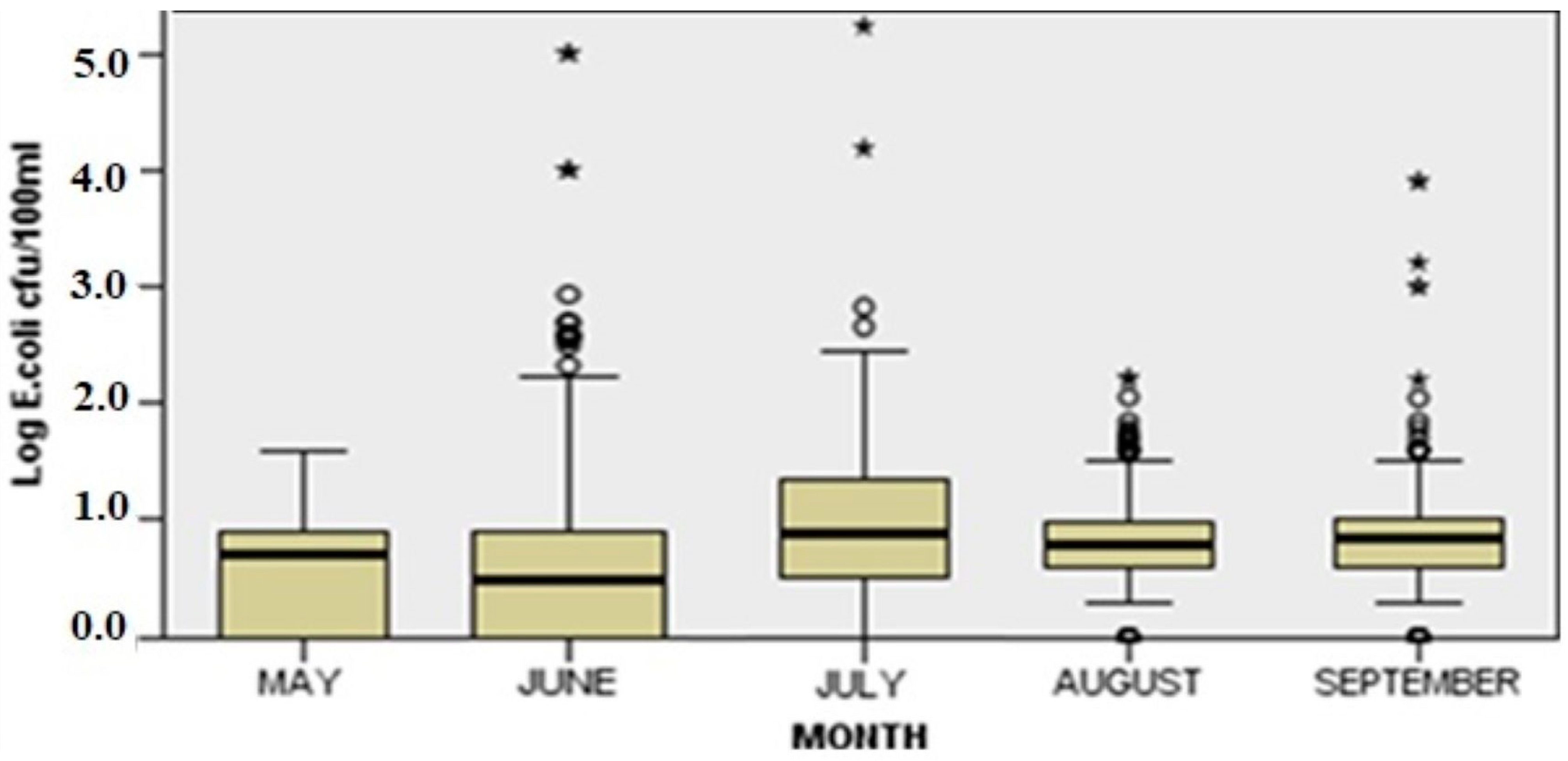 Coastal Water Quality Modelling Using E. coli, Meteorological ...