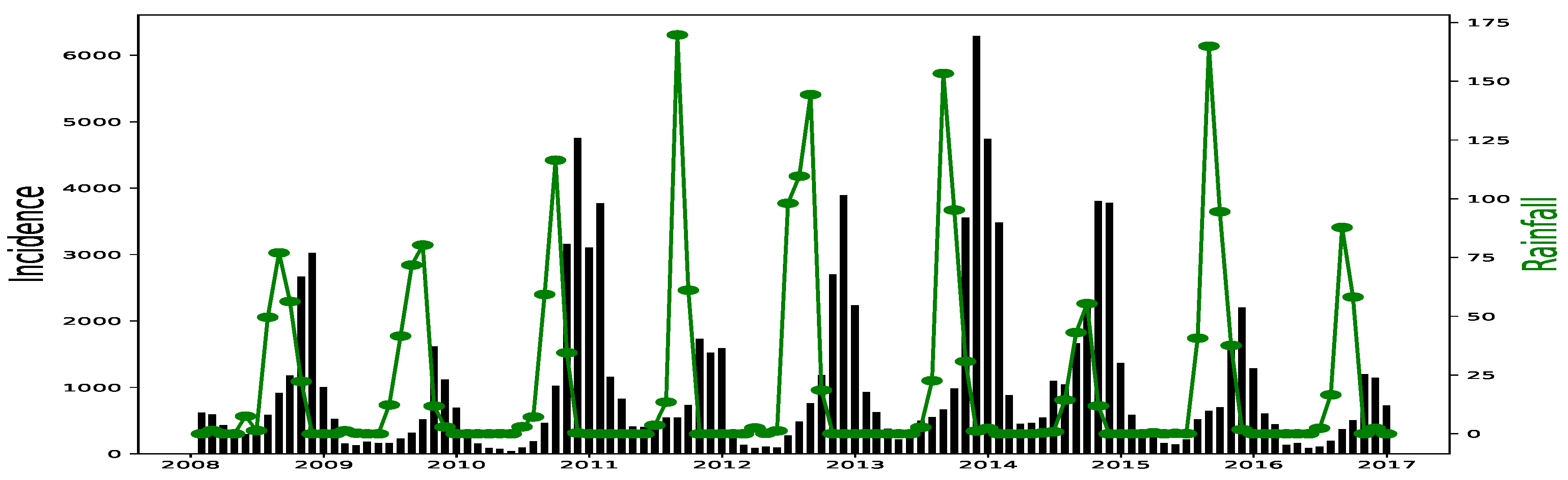 Generalized Linear Models to Forecast Malaria Incidence in Three ...