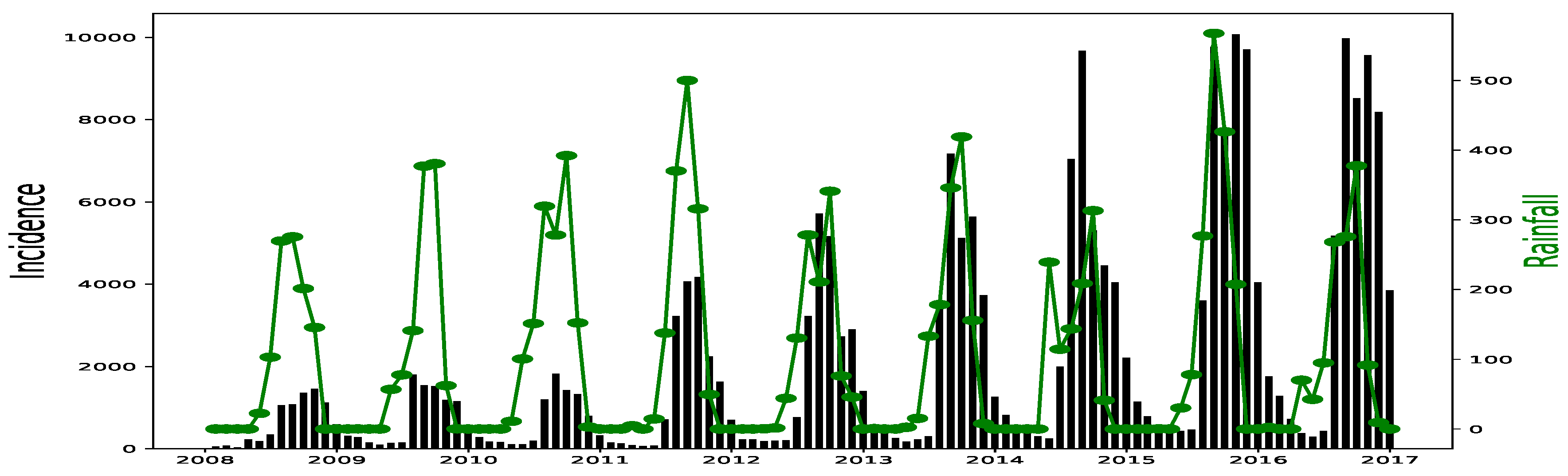 Generalized Linear Models to Forecast Malaria Incidence in Three ...