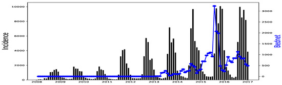 Generalized Linear Models to Forecast Malaria Incidence in Three ...
