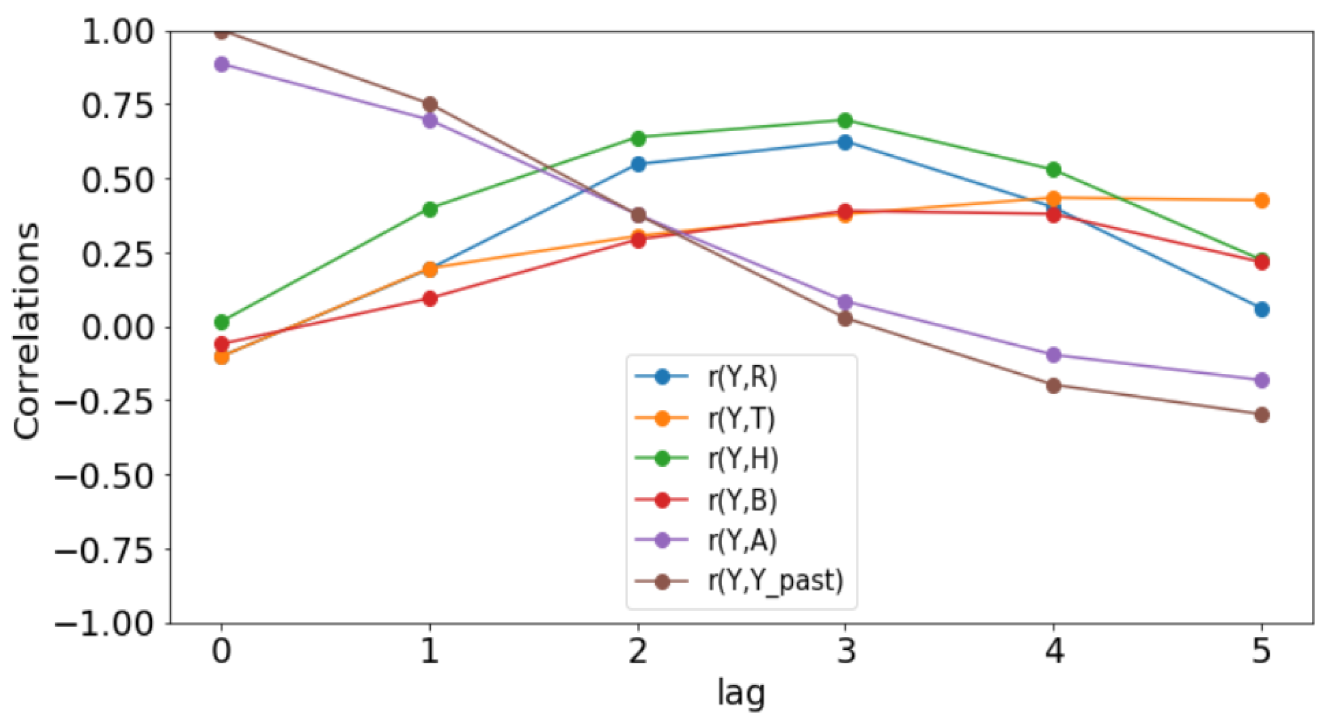 Generalized Linear Models to Forecast Malaria Incidence in Three ...