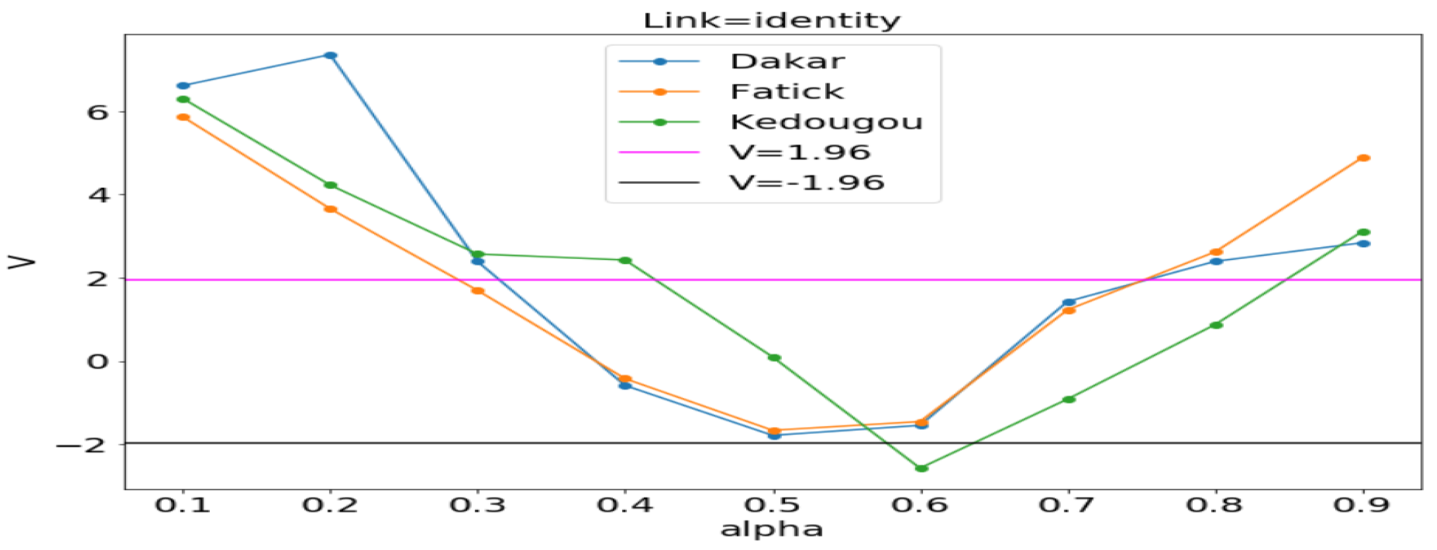 Generalized Linear Models to Forecast Malaria Incidence in Three ...