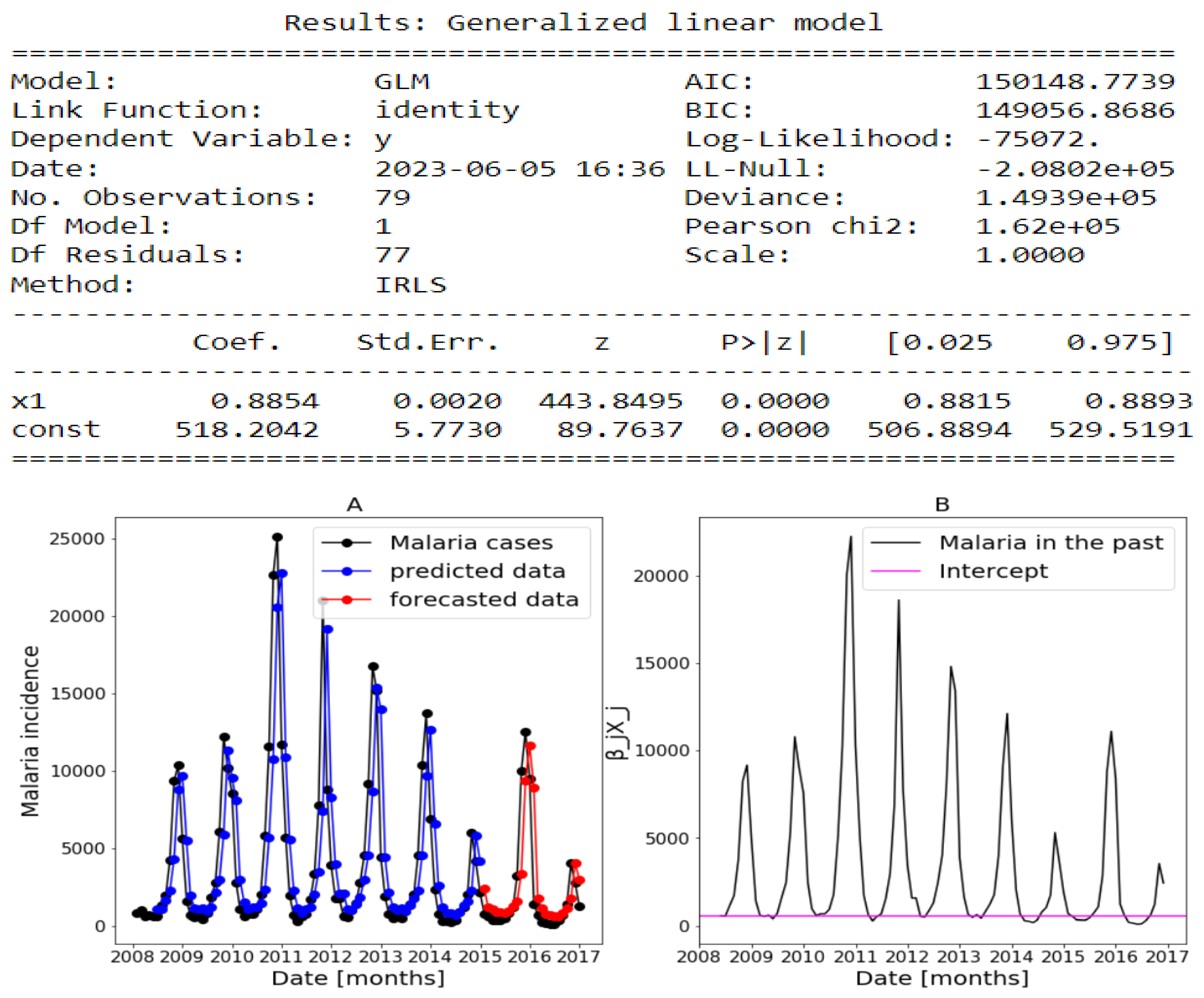 Generalized Linear Models to Forecast Malaria Incidence in Three ...