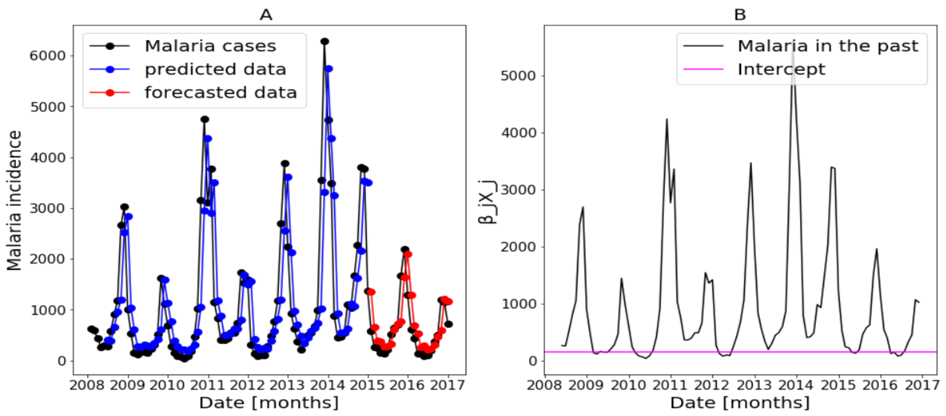 Generalized Linear Models to Forecast Malaria Incidence in Three ...