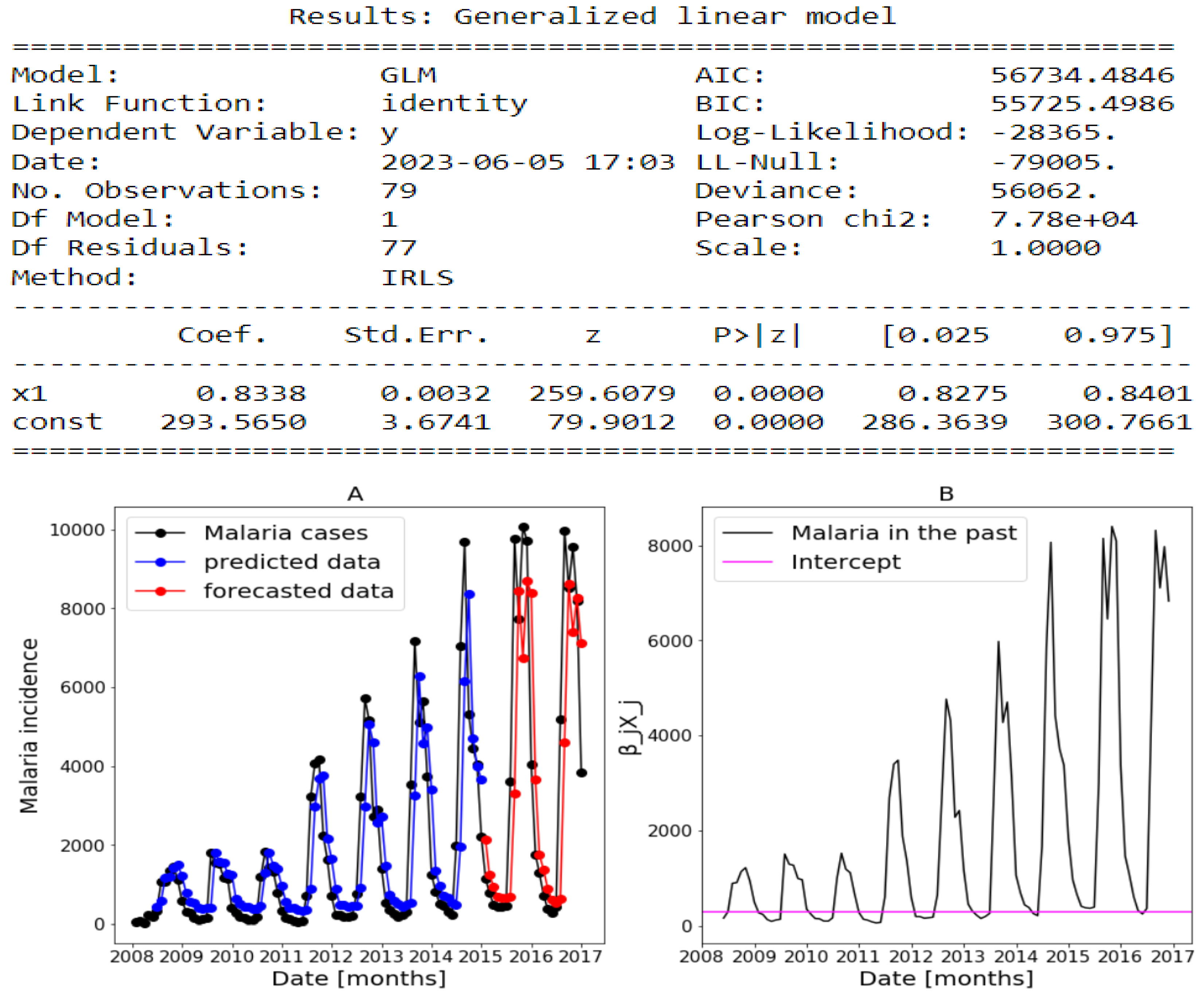 Generalized Linear Models to Forecast Malaria Incidence in Three ...