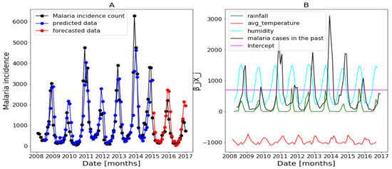 Generalized Linear Models to Forecast Malaria Incidence in Three ...