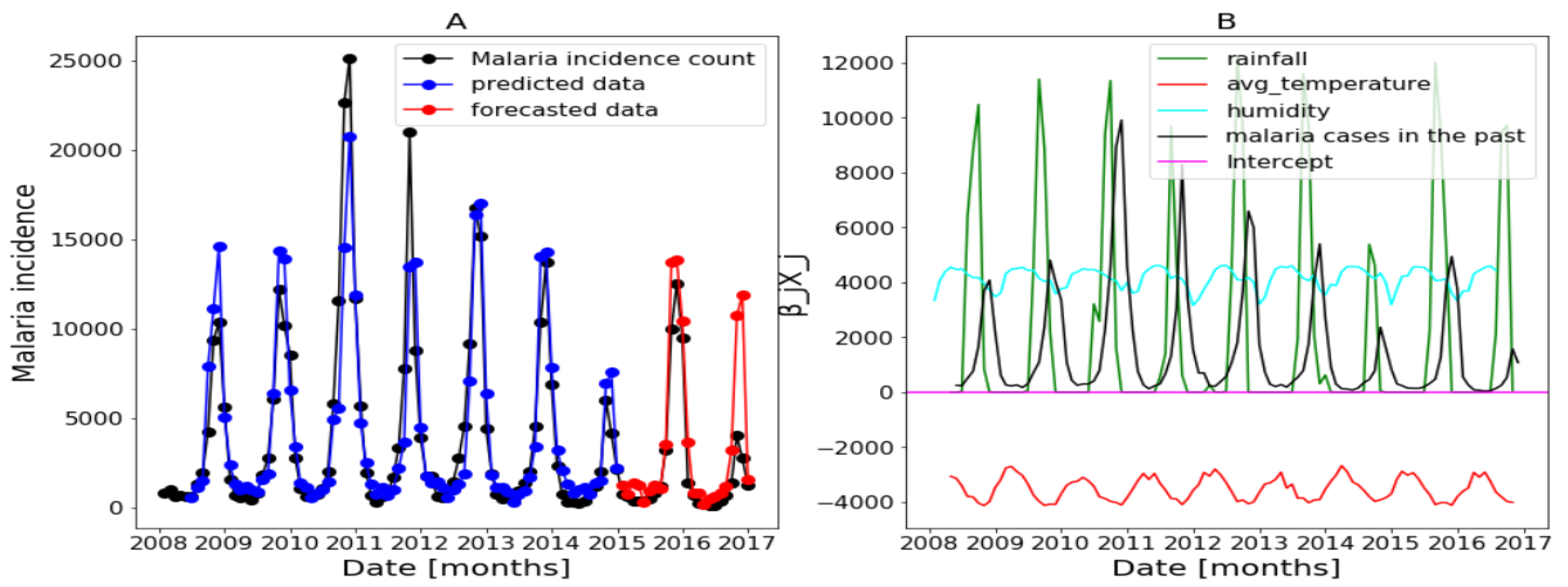 Generalized Linear Models to Forecast Malaria Incidence in Three ...