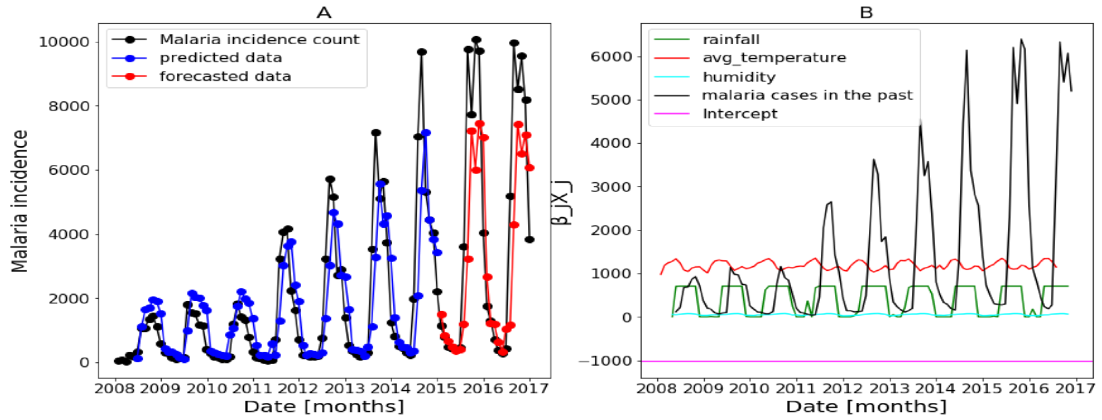 IJERPH | Free Full-Text | Generalized Linear Models to Forecast Malaria ...