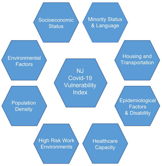 Development of a COVID-19 Vulnerability Index (CVI) for the Counties and Residents of New Jersey ...