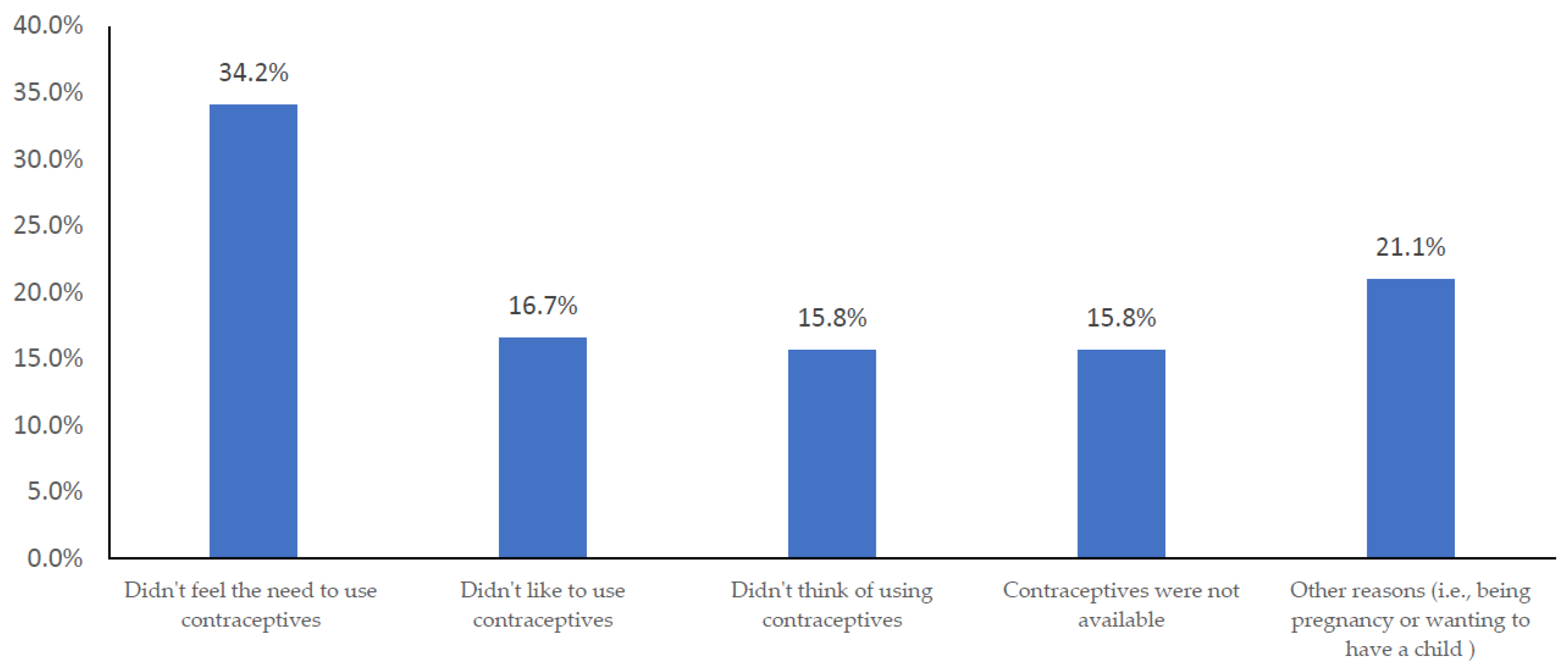Ijerph Free Full Text Assessing Barriers And Utilization Of Sexual