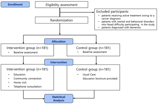 Study Protocol for a Hospital-to-Home Transitional Care for Older ...