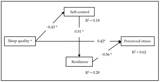 Sleep and Perceived Stress: An Exploratory Mediation Analysis of the Role of Self-Control and ...