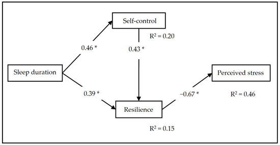 Sleep and Perceived Stress: An Exploratory Mediation Analysis of the Role of Self-Control and ...