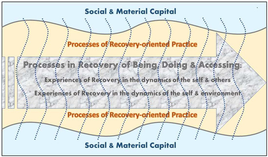 Toward an Experience-Based Model of Recovery and Recovery-Oriented ...