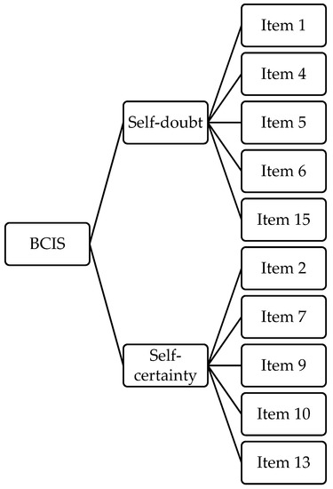 The Italian Validation of the Beck Cognitive Insight Scale: Underlying ...