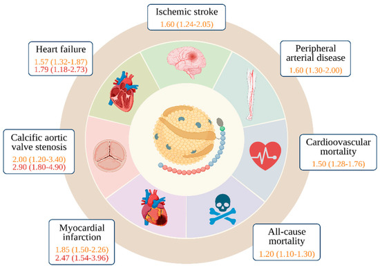 IJERPH | Free Full-Text | Lipoprotein(a) as a Risk Factor for ...