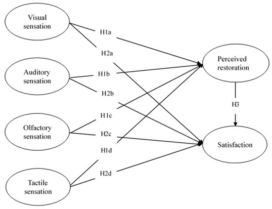 Multisensory Stimuli, Restorative Effect, and Satisfaction of Visits to ...