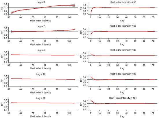 Hourly Associations between Heat Index and Heat-Related Emergency ...